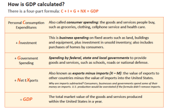 GDP: What It Is…And What It Isn’t – Macroeconomics: The Big Picture